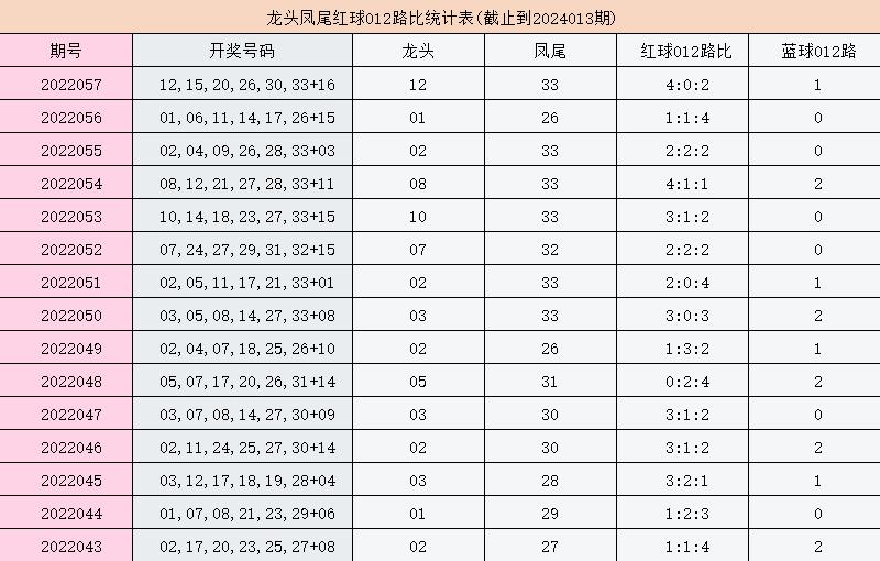 孤城万仞山双色球2024014期龙头凤尾-天天走势